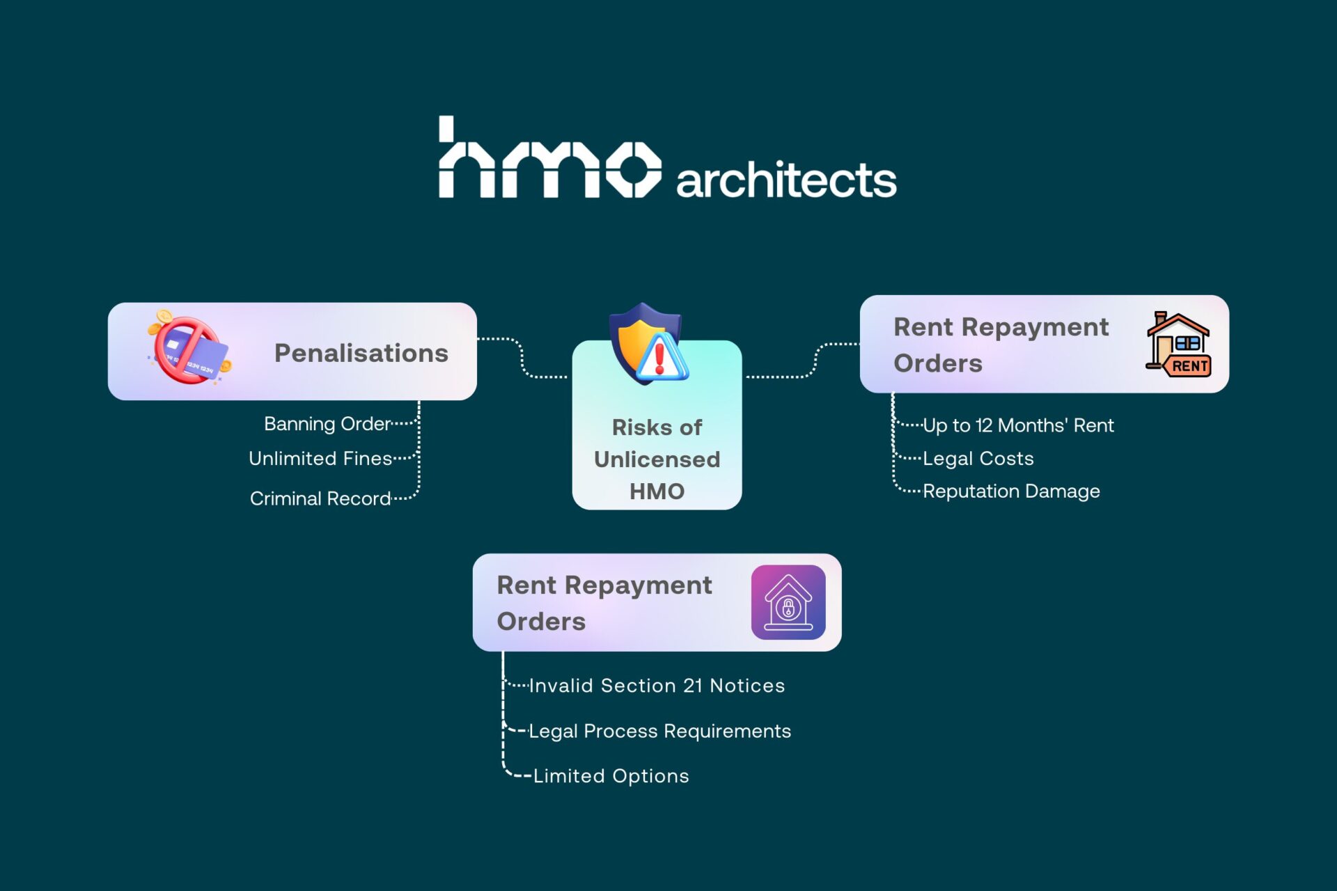 Risks of Running an Unlicensed HMO (And How to Remedy Them) | HMO ...
